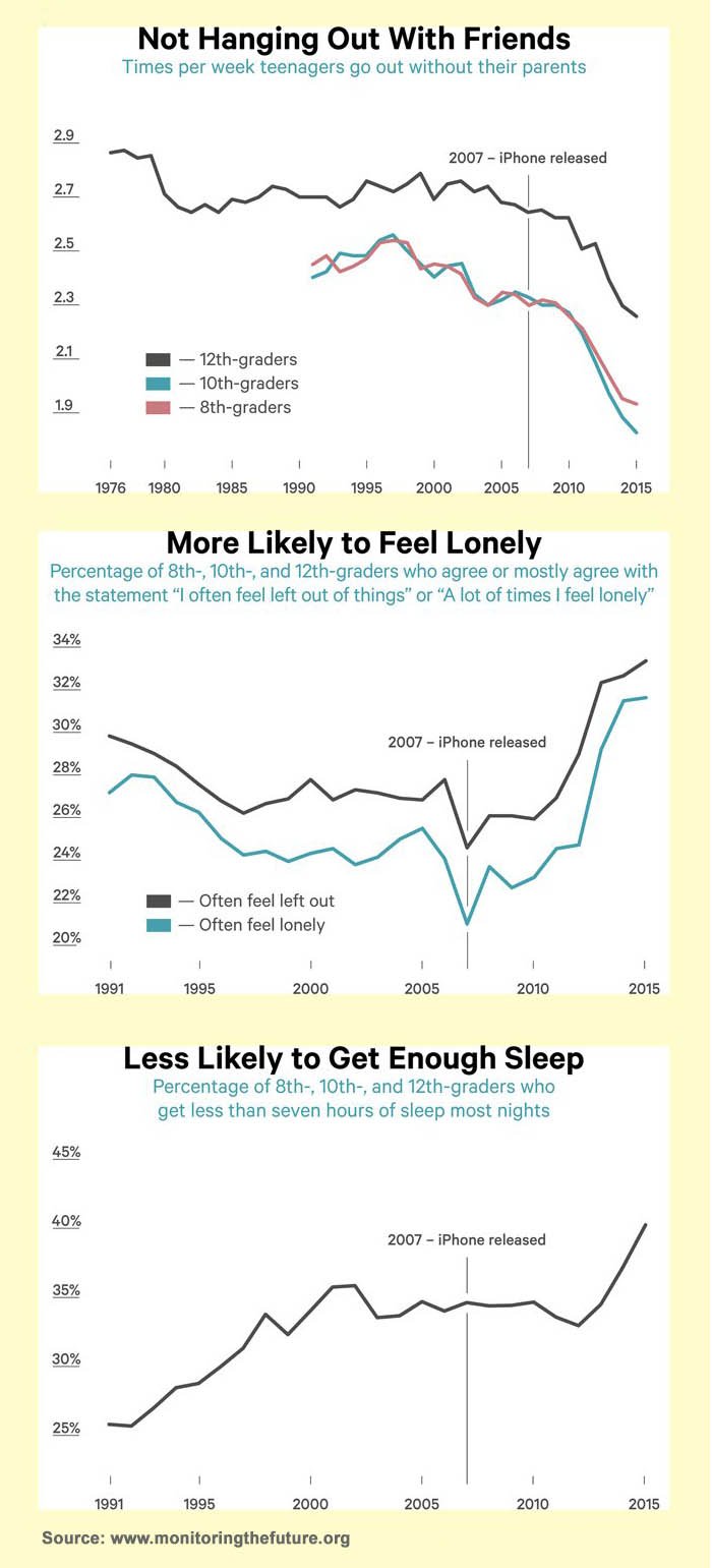 Are Smartphones to Blame for iGen's Unhappiness?